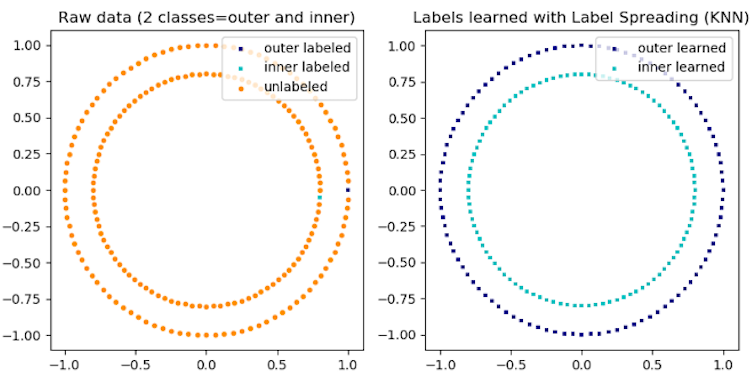 Rediscovering Semi-Supervised Learning